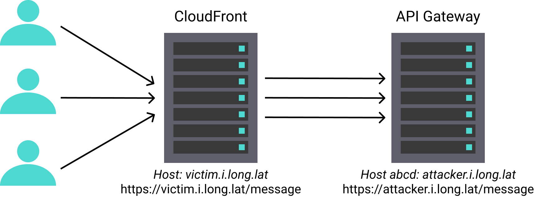 Practical HTTP Header Smuggling: Sneaking Past Reverse Proxies to Attack AWS and Beyond